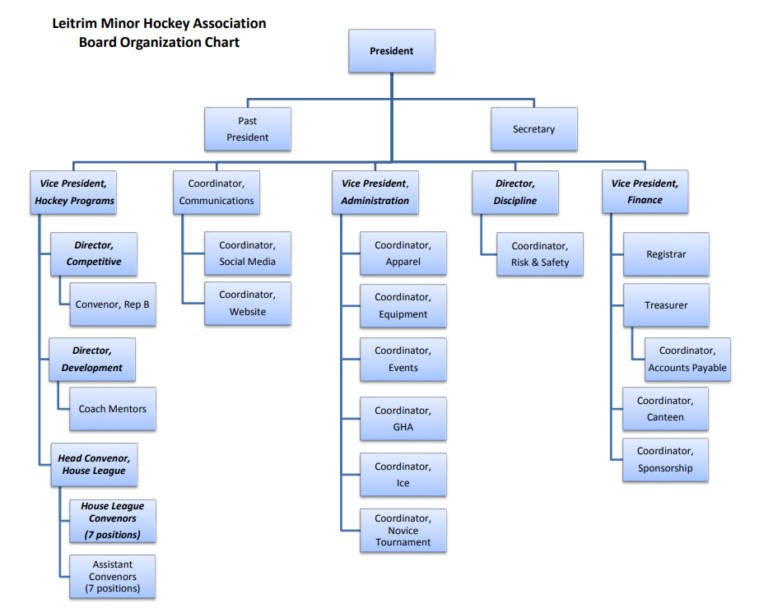 Governance – Leitrim Minor Hockey Association